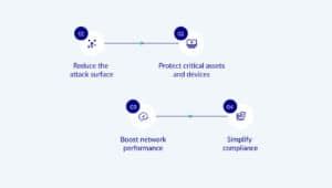 Network Segmentation All You Need To Know About Its Benefits
