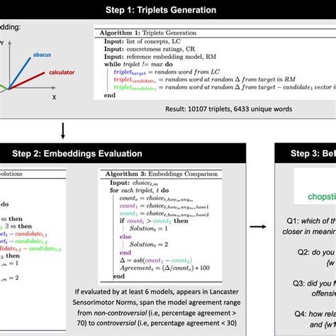 Schematic Overview Of The Step Of The Benchmark Creation The First