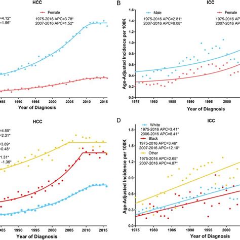 Age Adjusted Incidence Trends Over Time Of Hcc Trends Shown According