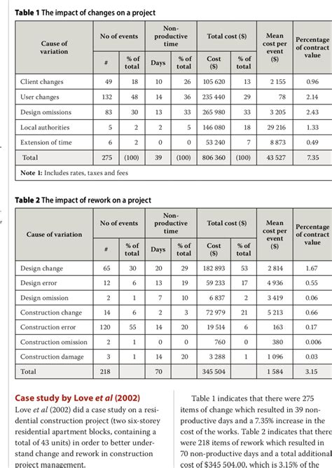 Impact Of Variables Based On Project Time Project Management Institute Download Scientific