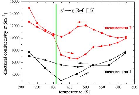 Temperature Dependence Of Electrical Conductivity Of Agsbte 2 Sample