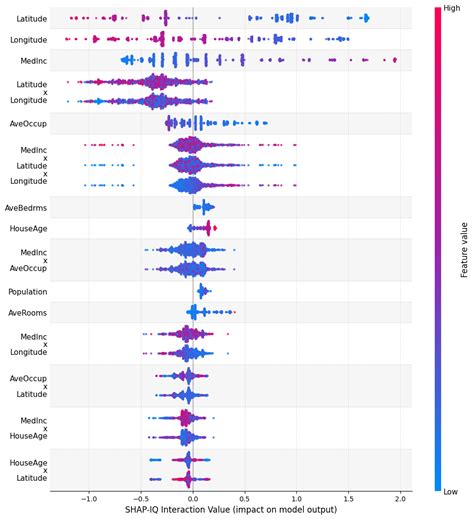 Api Example Beeswarm Plot Shapiq 140 Documentation