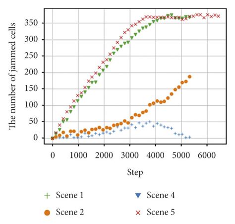 The Number Of Jammed Cells Of A 4 × 4 Network With One Strategy And