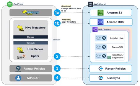 Swift On Prem Migration For Data Access Policies Privacera