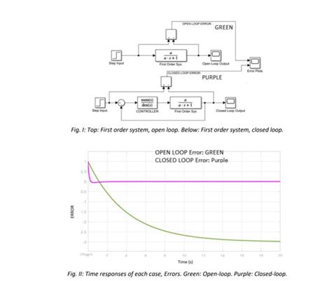 Solved In Fig I A First Order Systems Block Diagrams Are