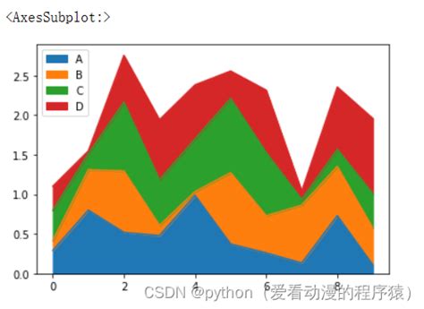 Pandas 分箱（离散化处理）、绘图、交叉表和透视表pandas 分箱 Csdn博客