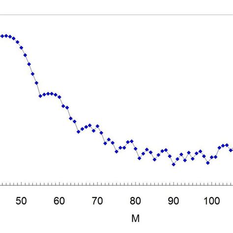 Total Energy As A Function Of The Total Angular Momentum N 8 B 10