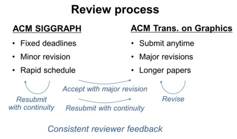 Acm Transactions On Graphics Tog