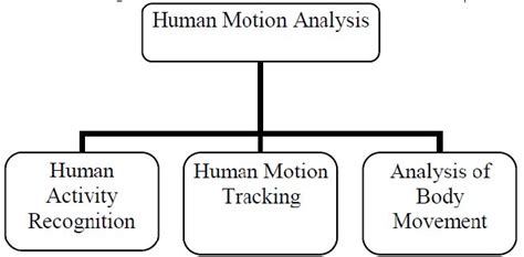 Three Categories Of Human Motion Analysis Download Scientific Diagram