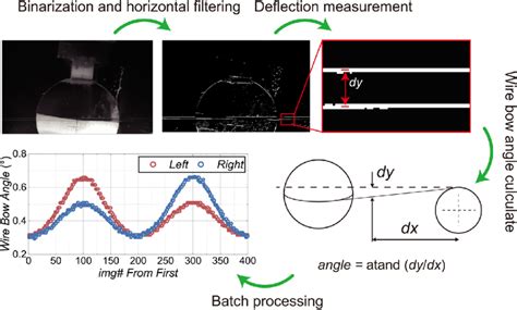 Schematic Diagram Of The Measurement Process Of Wire Bow Angle Download Scientific Diagram