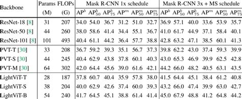 Object Detection And Instance Segmentation Performance On COCO Val