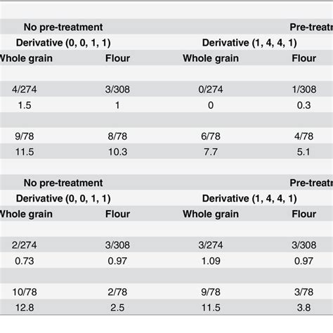 Models For The Classification And Validation Of Wheat Whole Grain Or Download Table