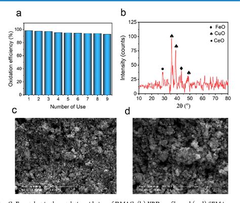 Figure 1 From Cerium Doped Cufe Layered Catalyst For The Enhanced Oxidation Of O Xylene And N N