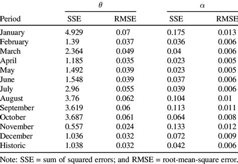Measurements Of Errors In The Fit Of The Piecewise Continuous Function