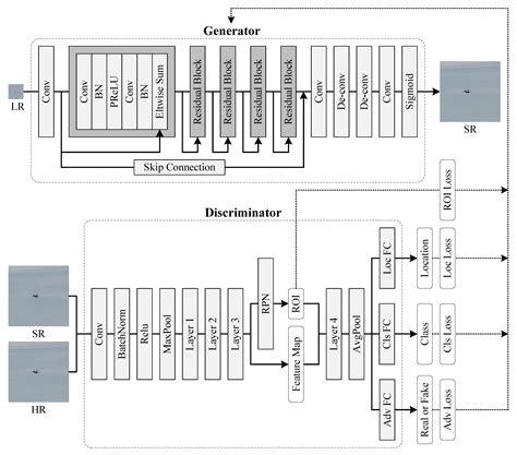 Centered Multi Task Generative Adversarial Network For Small Object