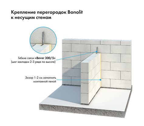 Перегородки из газобетонных блоков - расчет и монтаж