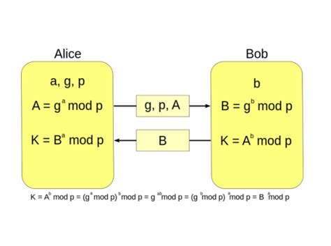 Diffie Hellman密钥交换算法百度百科