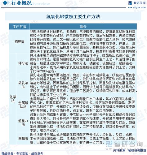 一文了解中国氢氧化铝微粉行业发展现状及未来前景趋势预测（智研咨询发布） 内容概述：2015年我国氢氧化铝微粉产量为7044万吨，2022年