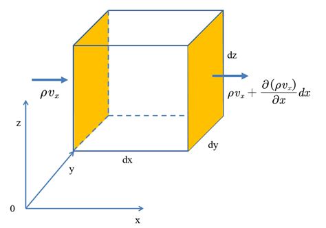 质量守恒方程（连续性方程）推导 非线性 控制 仿真秀干货文章