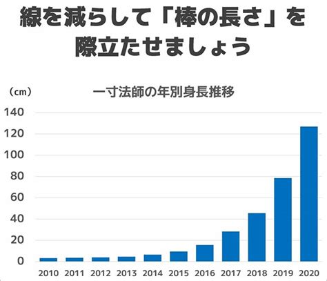 パワポで悩むグラフの見せ方瞬時改善の簡単技 見栄えの悪い資料は無駄な要素が多すぎる リーダーシップ教養資格スキル 東洋