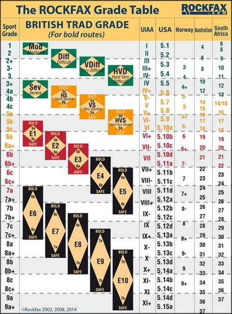 Climbing Scale Conversion Chart Aus Paar Offenbar Rock Climbing