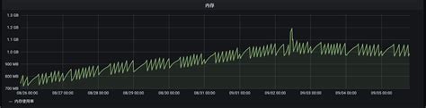 Grafana Kubernetes Pod