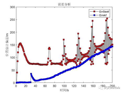 【滤波跟踪】基于距离的强跟踪卡尔曼滤波stekf和ekf实现目标追踪附mtalab代码 强跟踪卡尔曼原理 csdn博客