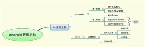 Android 开机启动流程分析（01） Init之前启动说明initcall 多核 Smp Csdn博客