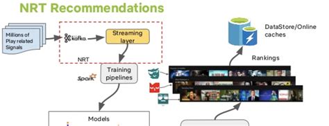 Apache Spark Netflix Techblog