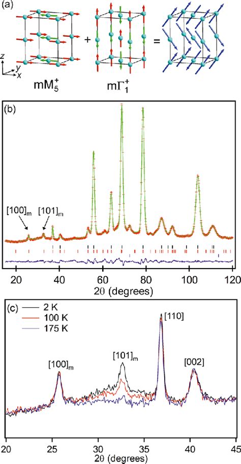 A Mm 5 And MΓ 1 Symmetry Magnetic Orderings On Laco 05 Rh 05 O