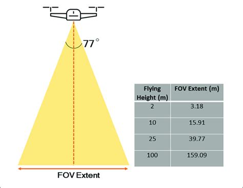 the relationship between flying height and extent of image as an