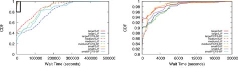 Figure 1 From Simulation Of Hpc Job Scheduling And Large Scale Parallel