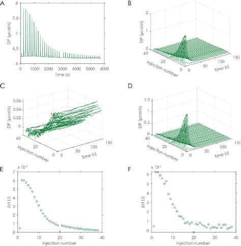 Figure S Noise Reduction Procedure For ITC Data Individual Injection Download Scientific