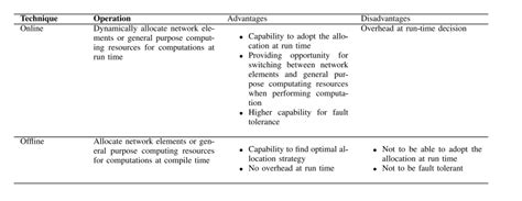 网内计算：可编程数据平面和技术特定应用综述 in network computing csdn博客