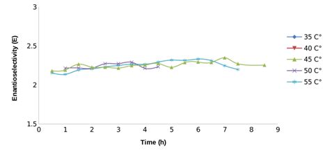 Enantioselectivity Vs Time At Different Temperatures Download Scientific Diagram