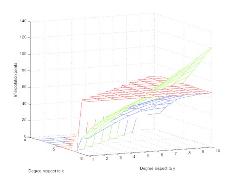 The Number Of Interpolation Points In All Bases Red Triangular