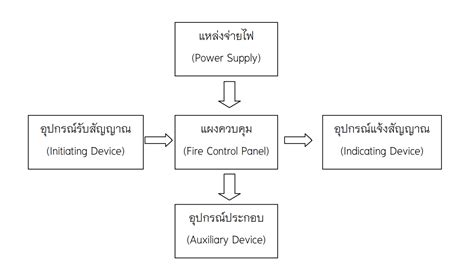 ระบบแจ้งเหตุเพลิงไหม้ บริษัท เมเจอร์เทค เอ็นจิเนียริ่ง จำกัด