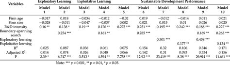 Results Of Main Effects And Mediating Effects Regression Analysis