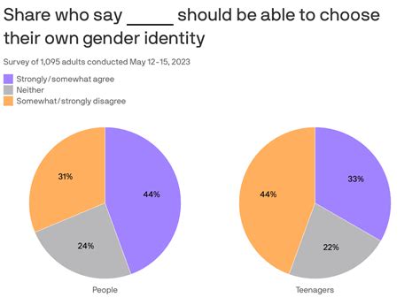 Gender Identity Chart