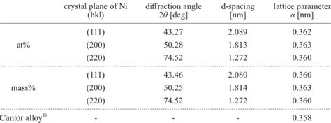 Lattice Parameter Of Ni At Each Crystallographic Plane For Maed
