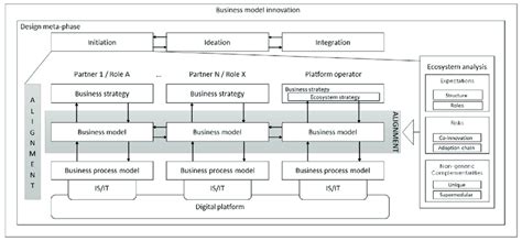 Ecosystem Analysis To Approach Partner Alignment In The Initiation