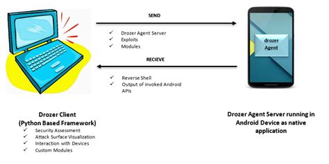 Drozer Android Penetration Tool By Shivam Singh Medium