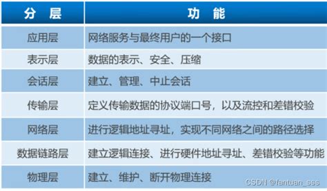 计算机网络基础fantuansss的博客 Csdn博客