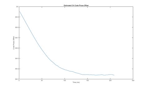 Gps Hdl Acquisition And Tracking Using Ca Code Matlab And Simulink