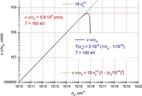 Ionization Rate Vσ Vs Plasma Density N E Download Scientific Diagram