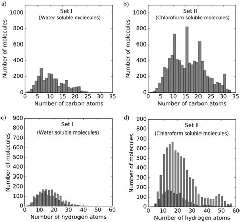 Histograms Depicting The Number Of Molecules In Each Set For A Given