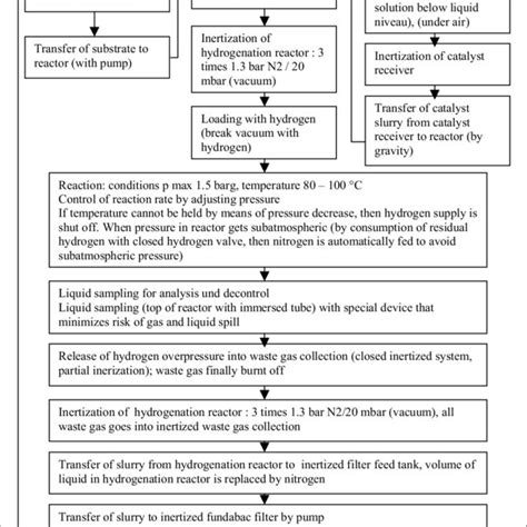 Hydrogenation Process Operation Steps Download Scientific Diagram