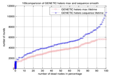 6 Lifetime Comparison Of Hetero Max And Sequential Download Scientific Diagram