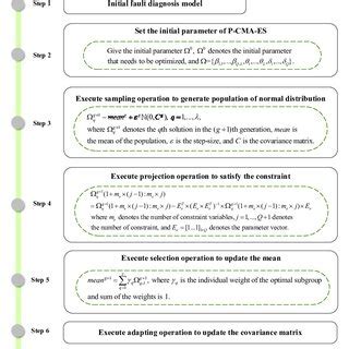 Optimization Of The Fault Diagnosis Model Download Scientific Diagram