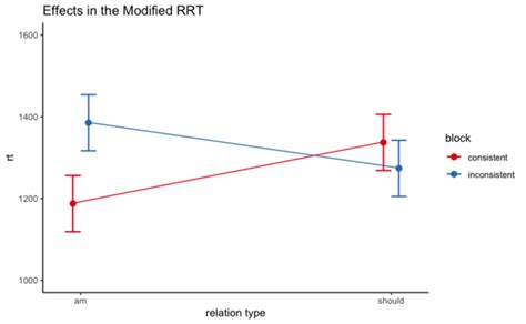 2 differences in rts in the modified rrt between blocks consistent and